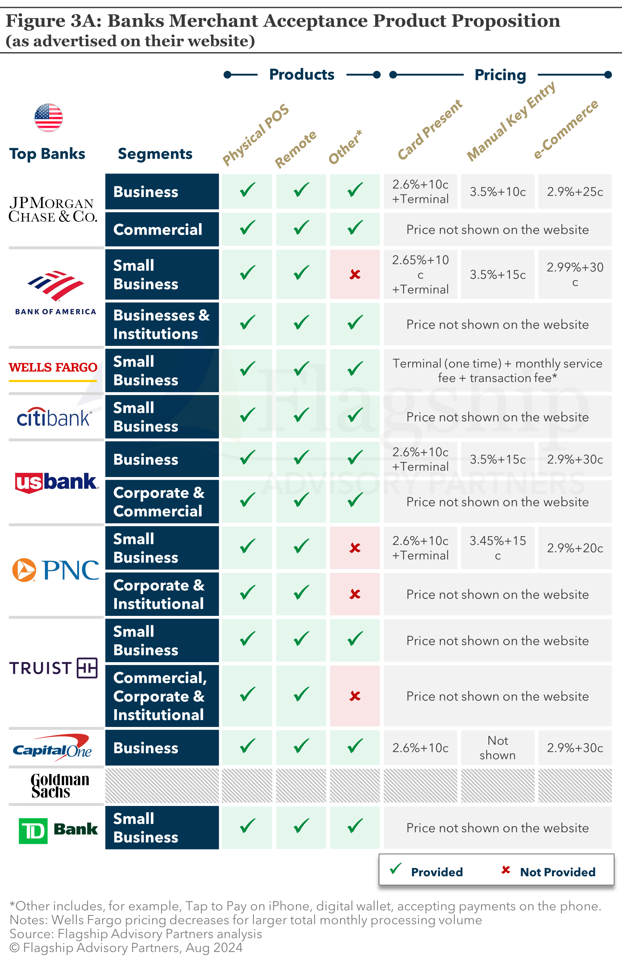 Banks Can Still Make a Comeback in Merchant Payment Acceptance