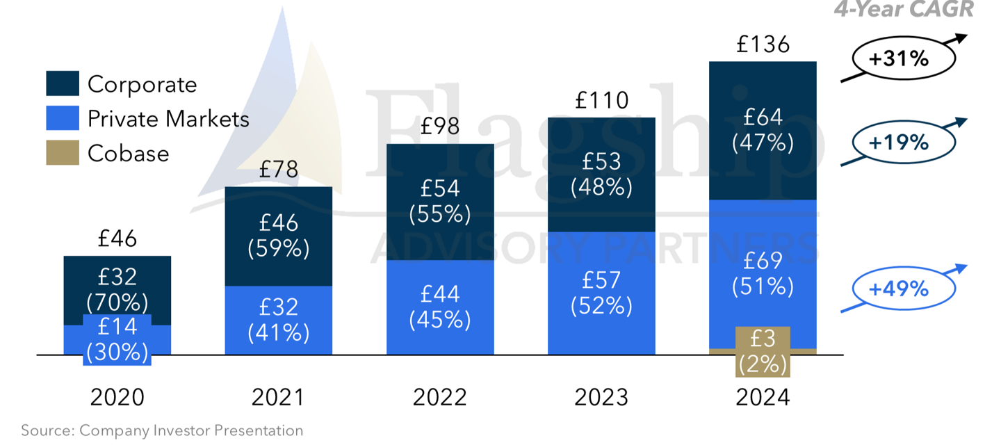 Corpay Strengthens X-border Footprint With Acquisition of Alpha Group
