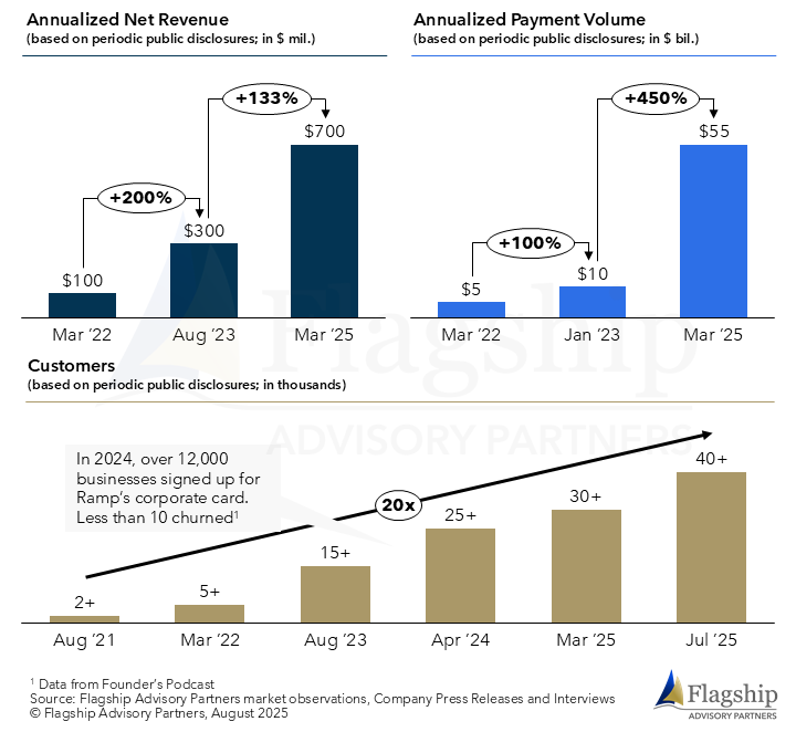 Ramp's 40% Valuation Increase Over Two Months Illustrates Massive ...