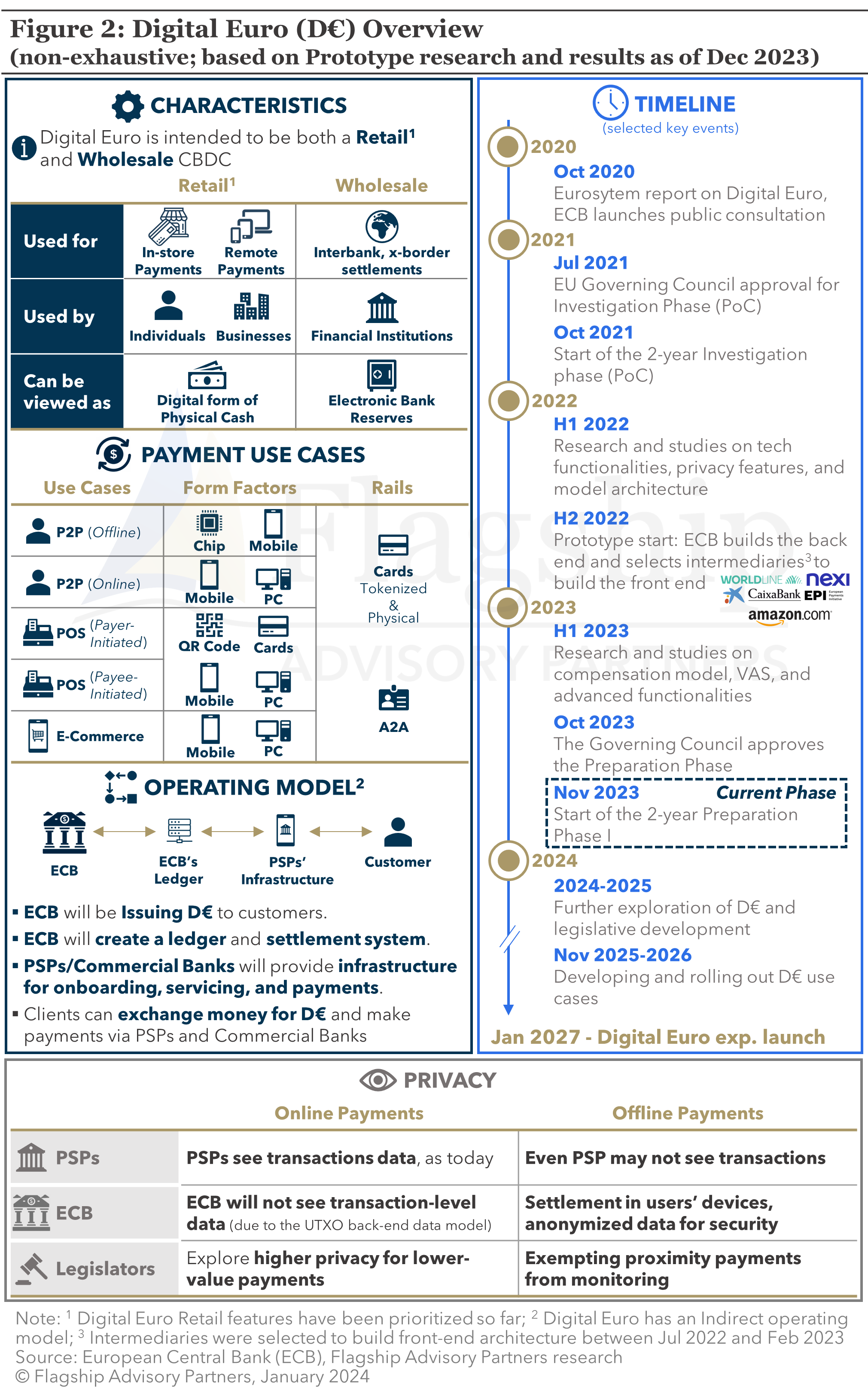 Digital Euro: Digitalizing the Eurozone Payment Ecosystem