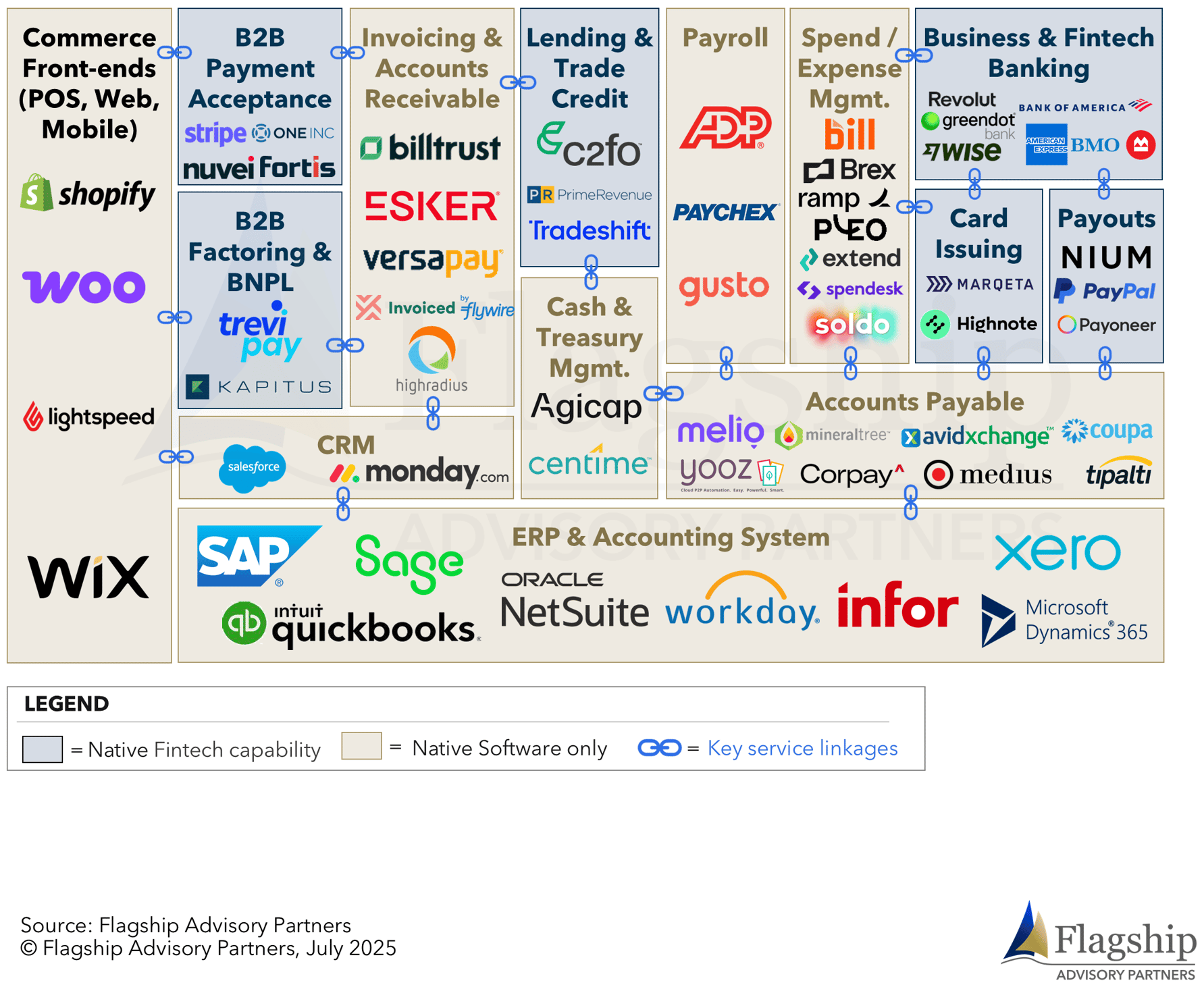 Convergence of CFO SaaS & Fintech: Xero Acquires Melio (for up to USD $3 billion)