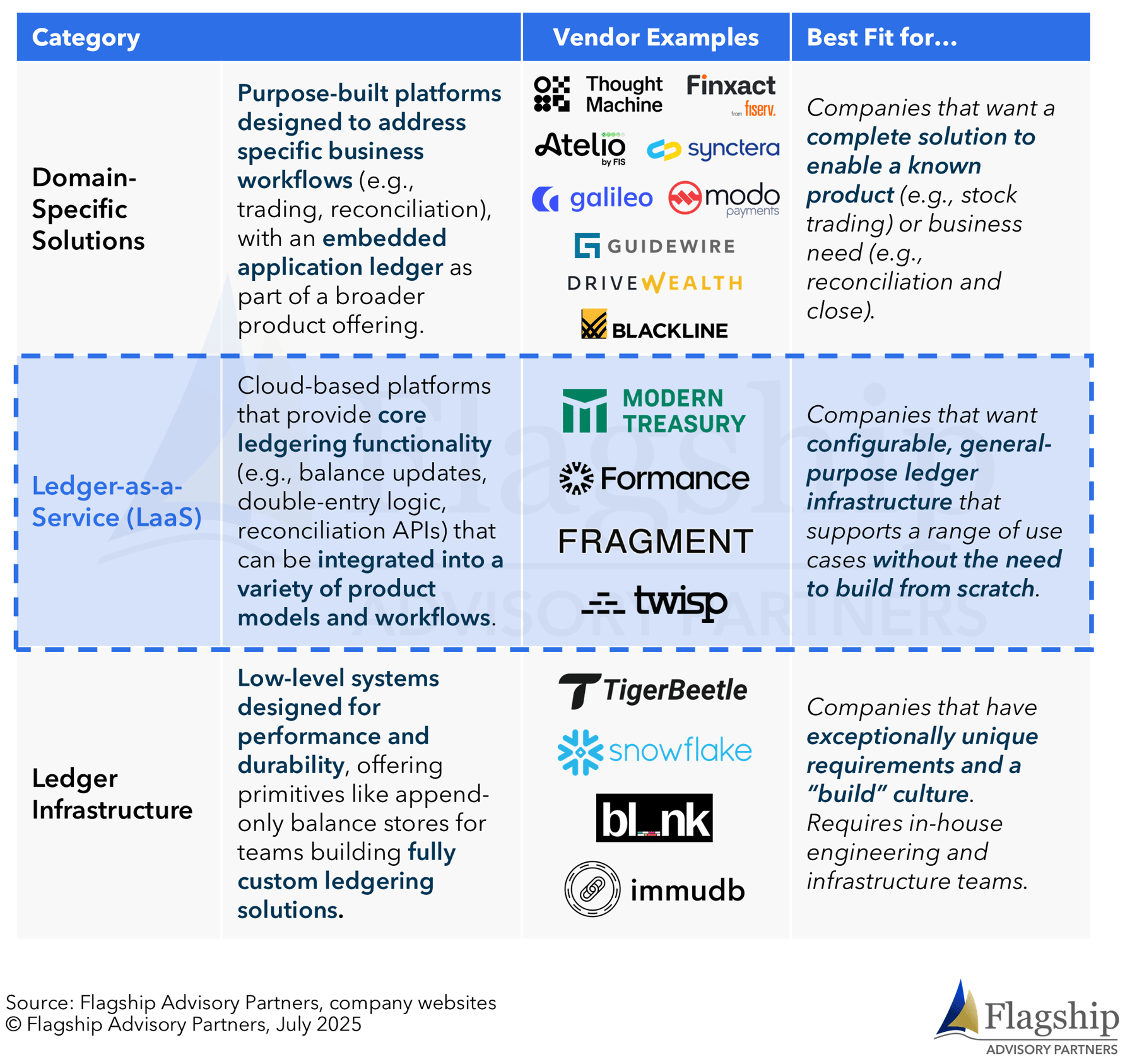 Ledger-as-a-Service: An Emerging Infrastructure Layer Powering Fintech ...