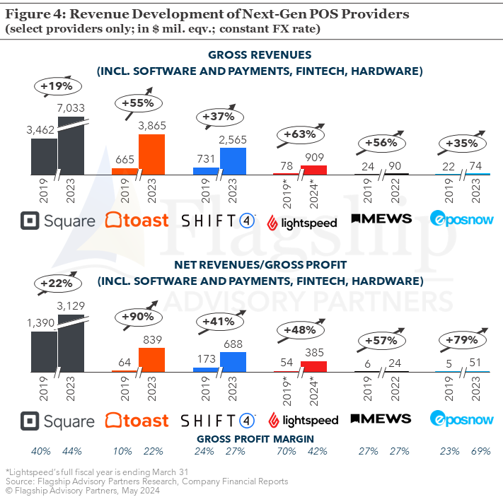 Next-gen POS Driving Impressive Growth