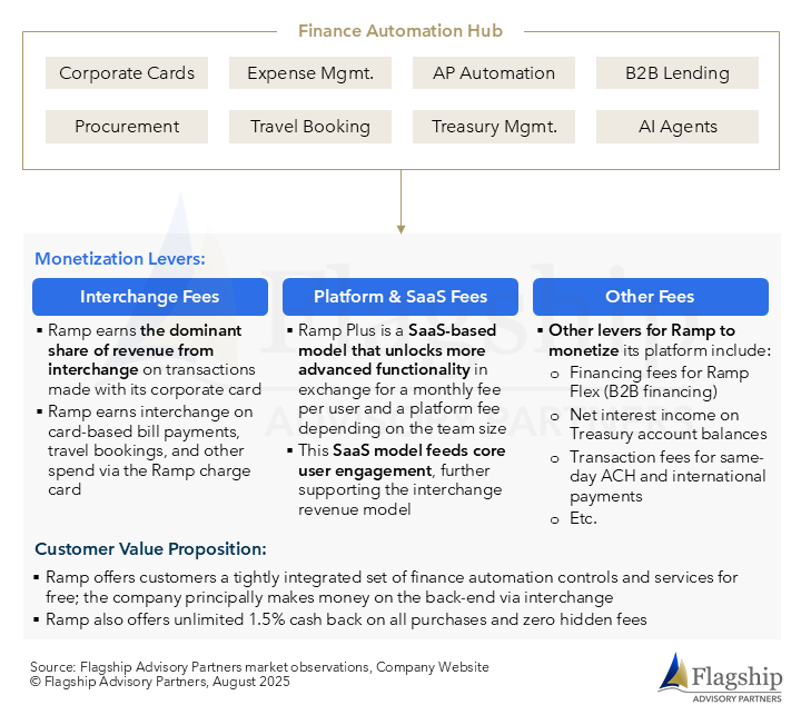 Ramp's 40% Valuation Increase Over Two Months Illustrates Massive ...