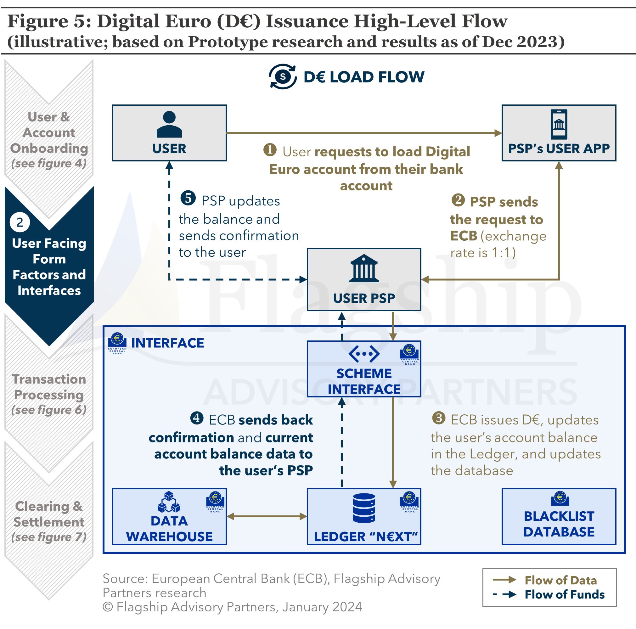 Digital Euro: Digitalizing the Eurozone Payment Ecosystem