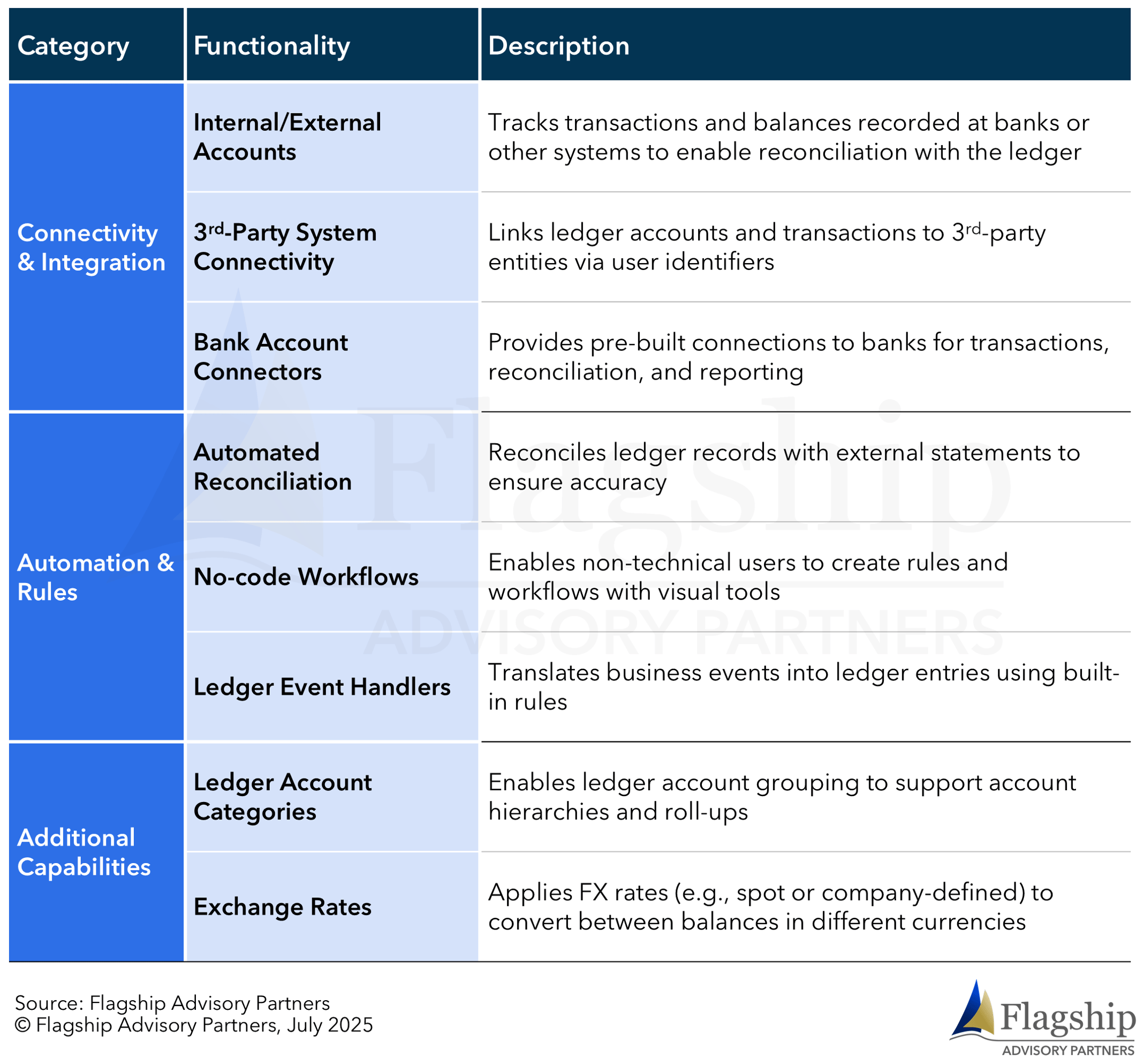 Ledger-as-a-Service: An Emerging Infrastructure Layer Powering Fintech ...