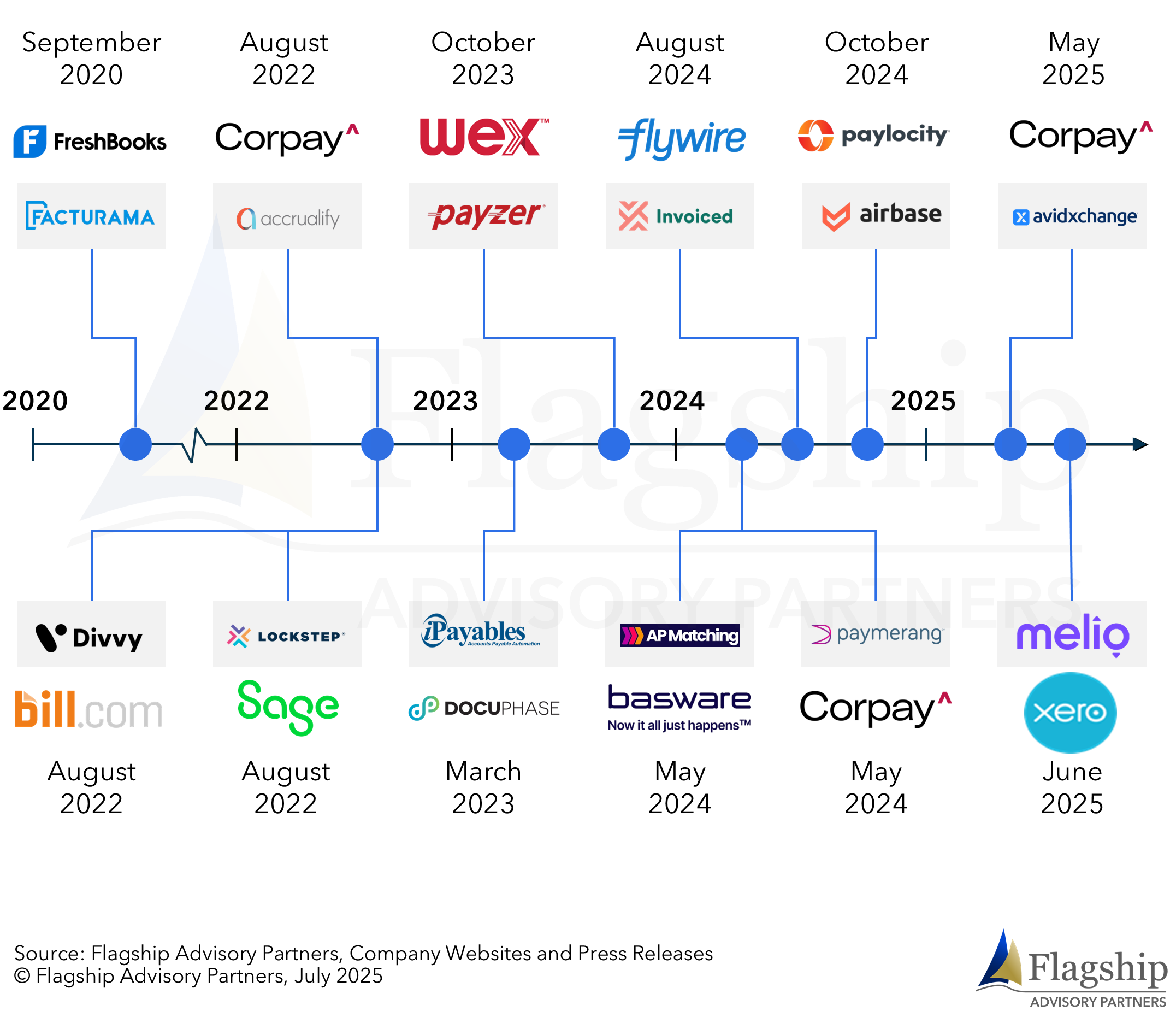 Convergence of CFO SaaS & Fintech: Xero Acquires Melio (for up to USD $3 billion)