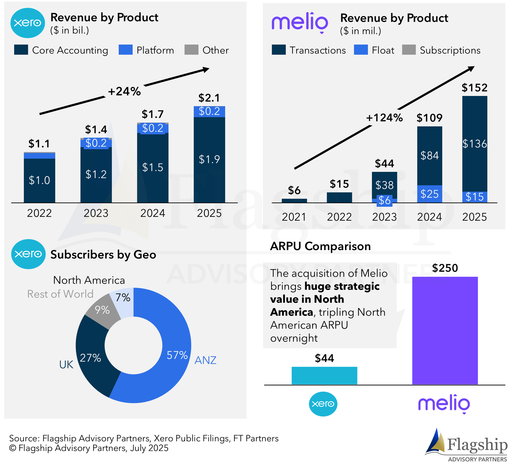 Convergence of CFO SaaS & Fintech: Xero Acquires Melio (for up to USD $3 billion)