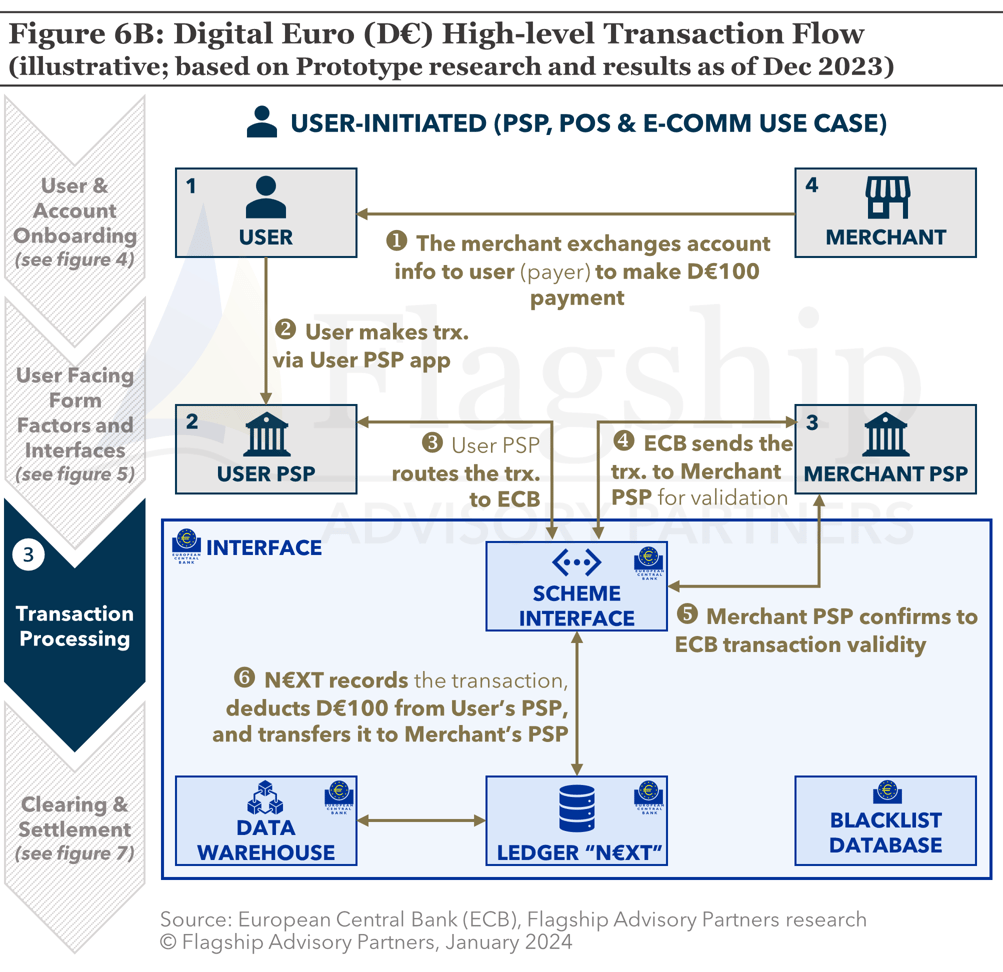 Digital Euro: Digitalizing the Eurozone Payment Ecosystem