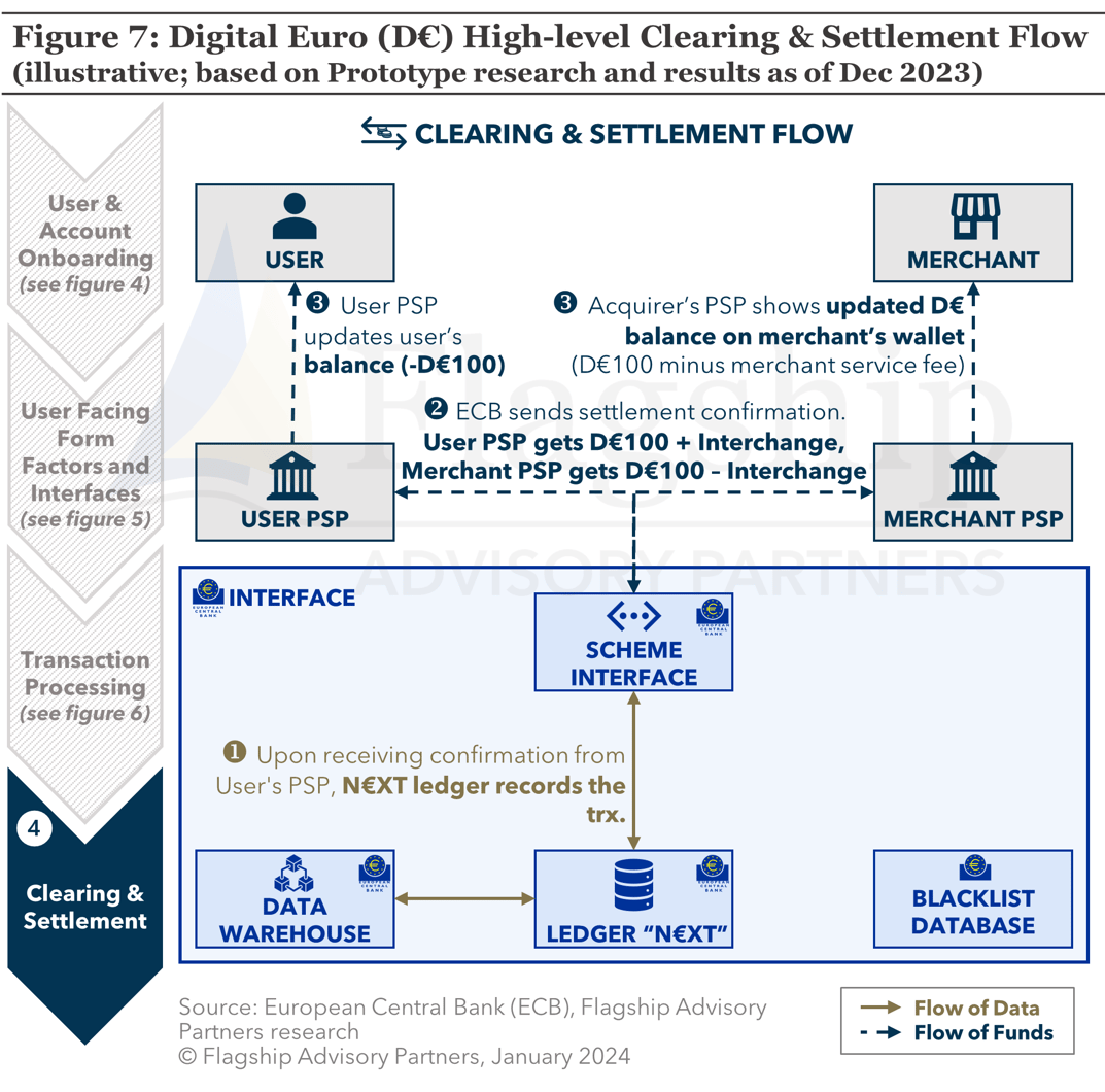 Digital Euro: Digitalizing the Eurozone Payment Ecosystem