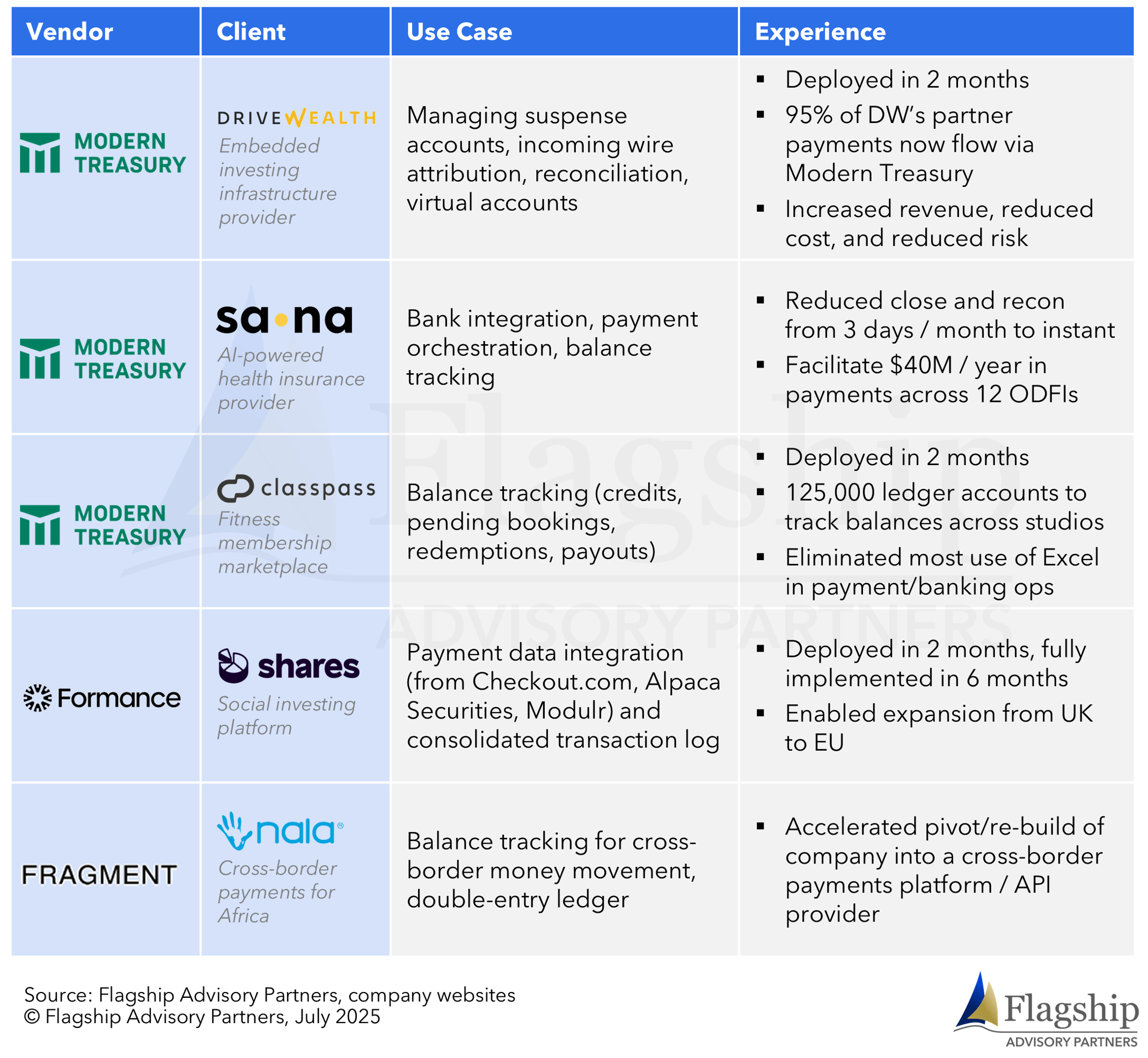 Ledger-as-a-Service: An Emerging Infrastructure Layer Powering Fintech ...